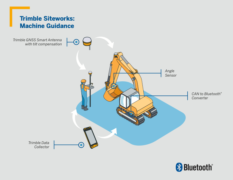 Trimble Siteworks Machine Guidance Module